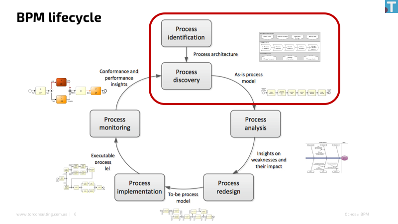 Design of process architecture and process modeling – work from a ...
