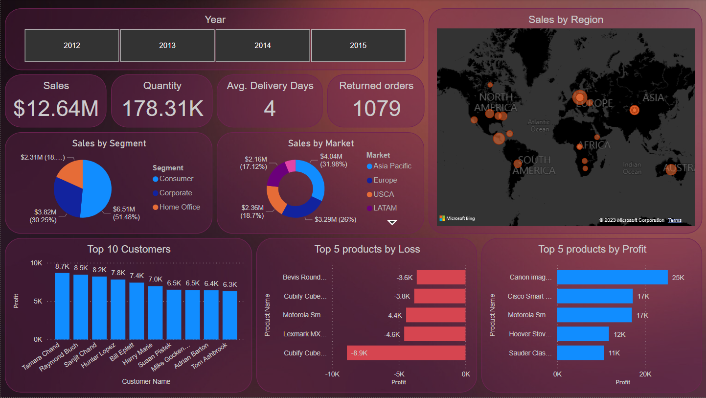 global_store_powerBI_dashboard – work from a freelancer's portfolio ...
