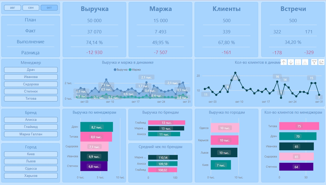 Power BI Dashboard for Aesthetic Medicine Distributor – work from ...