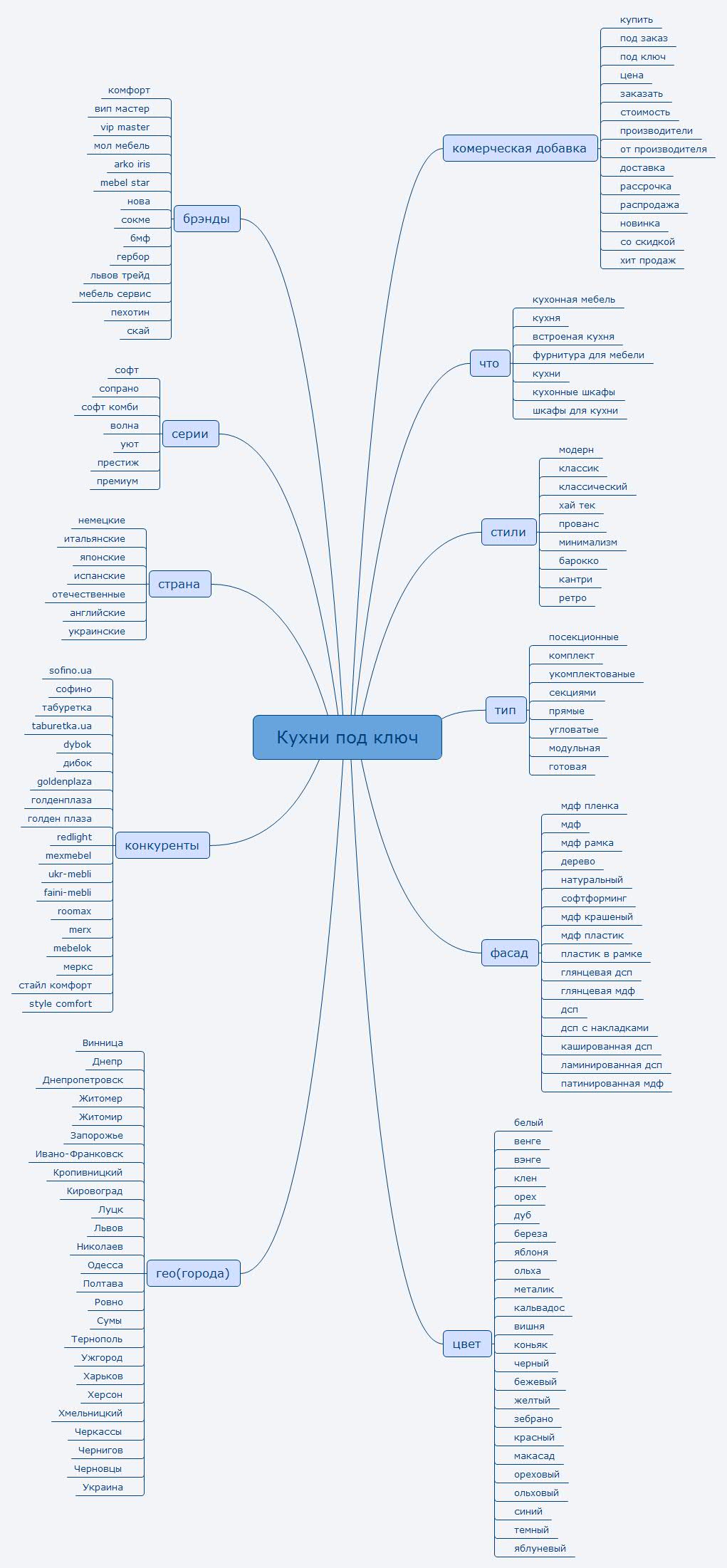 Mind Map Map for Context Advertising – work from a freelancer's ...