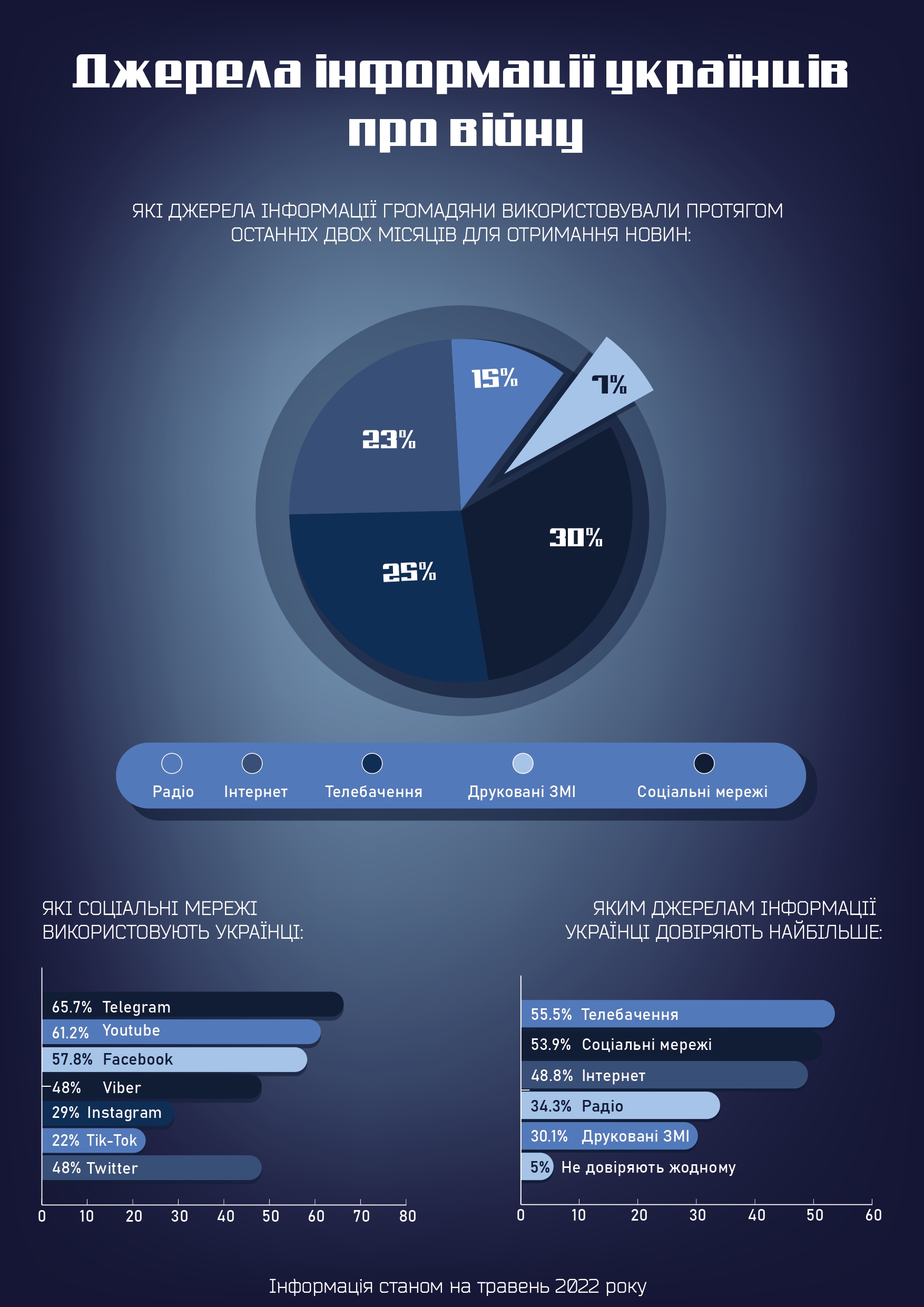 Infographic on the War in Ukraine – work from a freelancer's portfolio ...